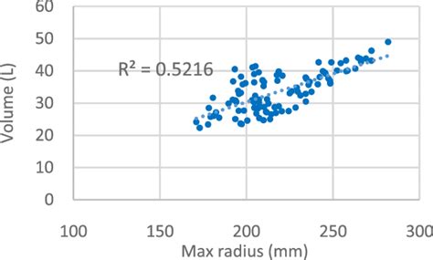 Correlation Between Maximum Radius And Volume Download Scientific Diagram