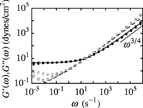 The Storage Moduli Solid Symbols And Loss Moduli Open Symbols Of An Download Scientific Diagram