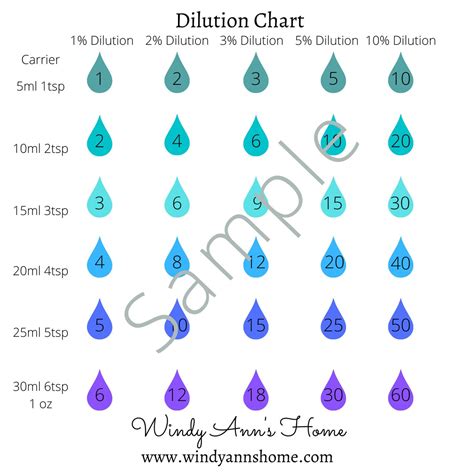 Dilution Chart For Essential Oils Essential Oil Printable Etsy
