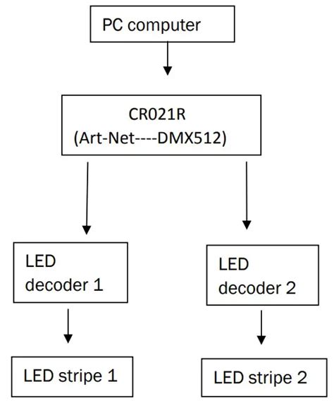 pknight cr021r dmx 1024 ethernet lighting controller interface user guide