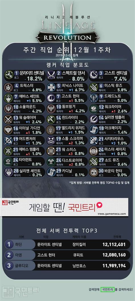 리니지 2 레볼루션 공식 커뮤니티 메카 랭킹 리니지2 레볼루션 12월 1주차 ‘장미킬러 3주 연속 전투력 1위 Netmarble Forums