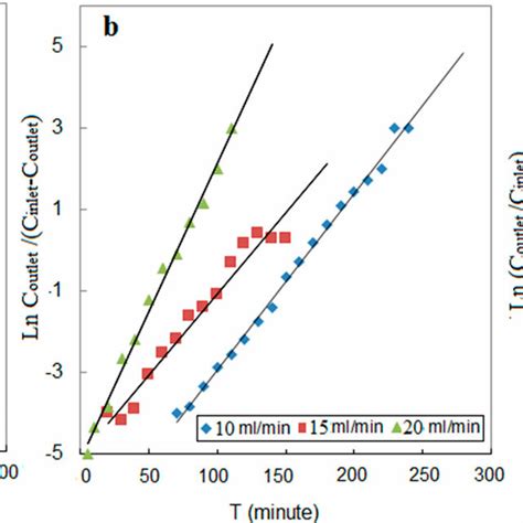 Kinetic Modelling Of Thomas A Yoon Nelson B Adams Bohartc Models Download Scientific