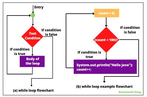 While Loop In Java With Example Scientech Easy