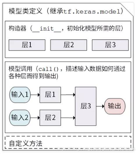 Tensorflow 20 中模型构建的三种方式(三种模型的定义方式) Csdn博客 Tensorflow 20 中模型构建的三种方式(三种模型的定义方式) Csdn博客