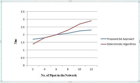 Comparison Of Proposed Ga Approach With Deterministic Algorithms Download Scientific Diagram