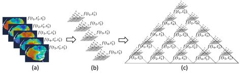 Re Arranging Space Time And Scales In Gis Alternative Models For