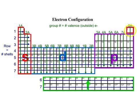 Electron Configuration Ppt Science Chemistry Ppt
