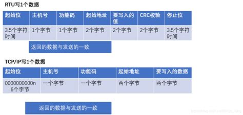 Modbus通信协议格式以及功能码modelbus协议功能码 Csdn博客