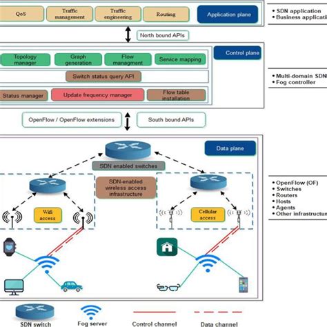 Simplified View Of The Sdn Enabled Fog Computing Architecture