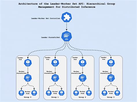 Scaling Distributed Inference The Leader Worker Set Api By Simardeep Singh Medium