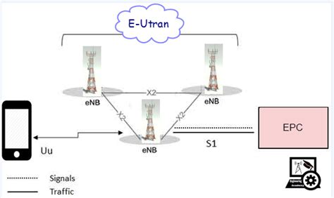 LTE Optimization LTE And LTE A Overview Lect Engineering Academy