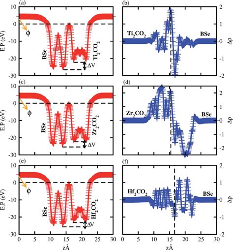 Average And Planar Electrostatic Potential Of A And B Base Ti 2 Co 2