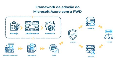 Implementação Microsoft Azure Forward Computers