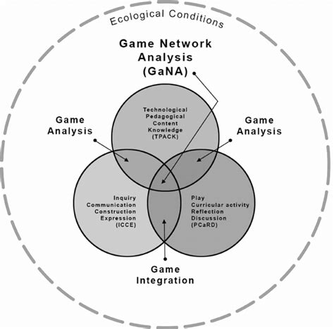 Game Network Analysis Gana For Systematic Game Analysis And