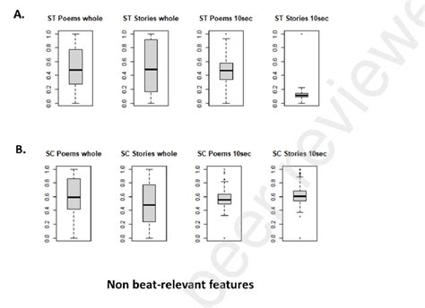 Box Plots Showing Means And Standard Deviation For The Download Scientific Diagram