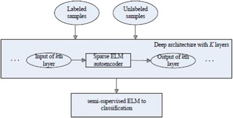 a hierarchical semi supervised extreme learning machine method for eeg