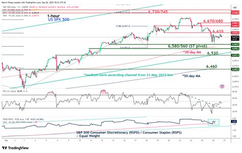Spx 500 Three Day Sell Off Reached 20 Day Moving Average A Tipping