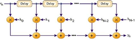 Fir Filter Structure [13] Download Scientific Diagram