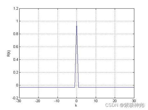 【扩频通信】基于matlab扩频通信gold序列特性仿真【含matlab源码 1522期】 51cto博客 matlab扩频通信仿真代码