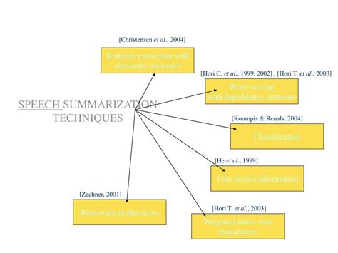 Ppt Speech Summarization Powerpoint Presentation Free Download Id4534122