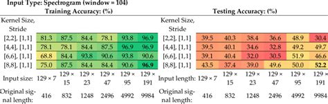 Training And Testing Accuracies For Various Cnn Architectures With