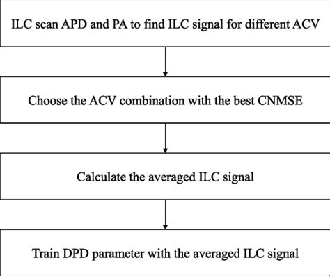 Flow Chart Of A 2 Dpd Download Scientific Diagram