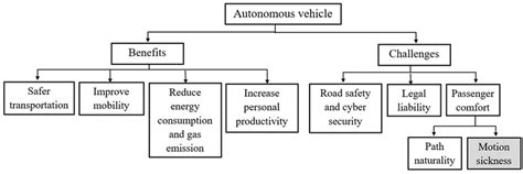 Summarizes The Benefits And Challenges Of Autonomous Vehicle Download Scientific Diagram