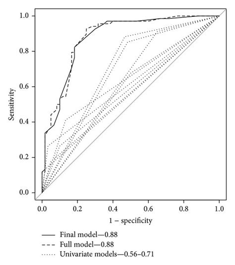 model calibration using a receiver operating characteristic curve the