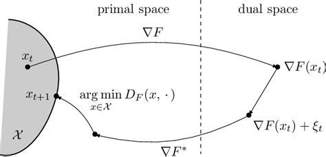 Unifying Mirror Descent And Dual Averaging Paper And Code