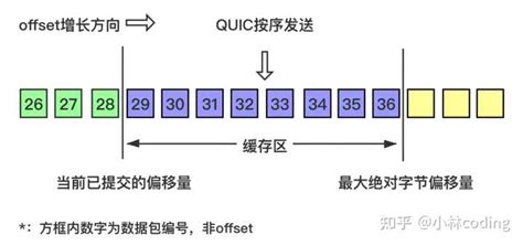 为什么基于udp设计的可靠传输协议普遍比传统tcp快？ 知乎