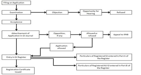 Gi Registration Geographical Indications Of Tamil Nadu