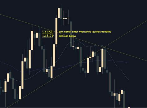 Simple Ea To Open Buyandsell Order At Trendline An Order To Develop The