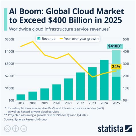Cloud Computing Chart