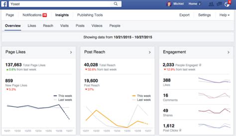Facebook Page Insights Explained • Yoast