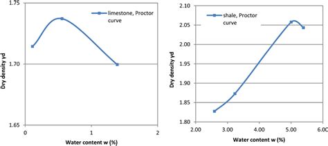 Proctor Curves Of Both Limestone And Shale Material Download Scientific Diagram