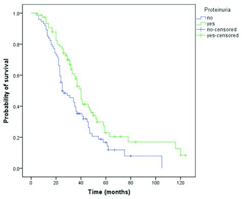 Kaplan Meier Curve Of Overall Survival For Patients Who Have Or Have
