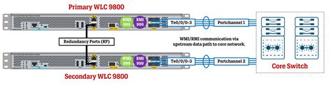 cisco wlc 9800 high availability sso rmi rp configuration cli