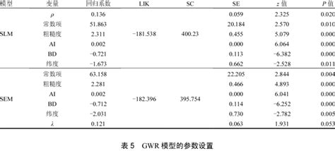 Parameter Estimation Of Spatial Autoregression Model Download Scientific Diagram