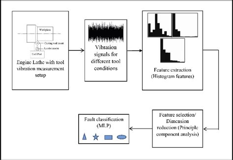 Flow Chart Of The Fault Diagnostic System Download Scientific Diagram