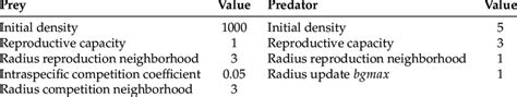 Dynamic Prey Predator Spatial Model Parameters Download Table