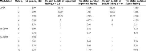 Snr Partition In The 10 State Fsmc Model For Mobile Wimax In Various