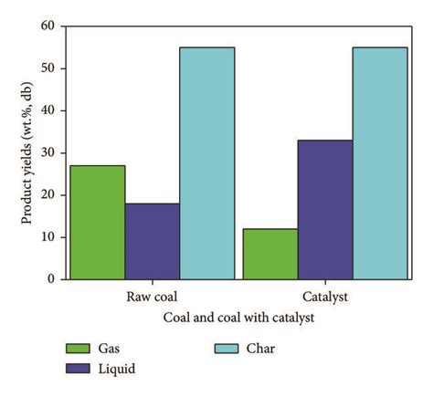 Pyrolysis Product Yields Without And With Catalyst Download