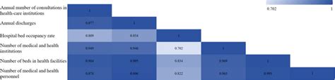 Heat Map Of Correlation Coefficients Of Inputoutput Indicators