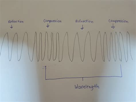 Examples Of Compression Waves