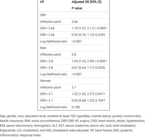two piecewise linear regression threshold effect analysis of siri on hf