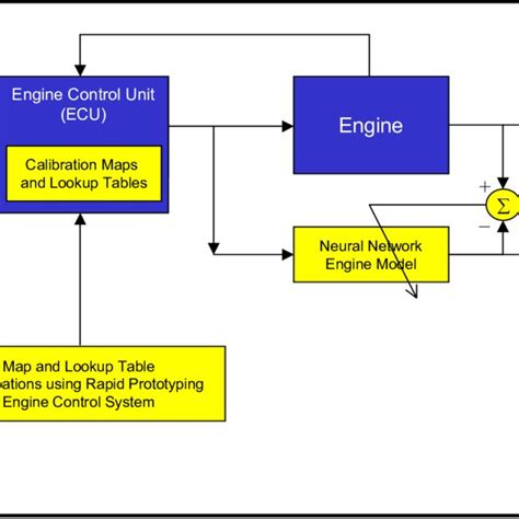 Dynamic Engine Modeling Configuration Download Scientific Diagram