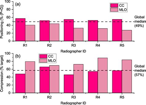 A Baseline Positioning Performance For Five Of The Six Radiographers Download Scientific