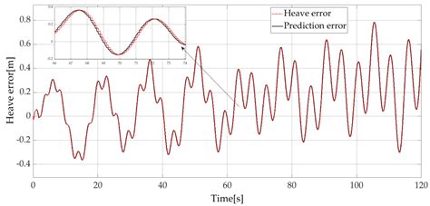 Jmse Free Full Text Improved Fractional Order Pid Controller Of A