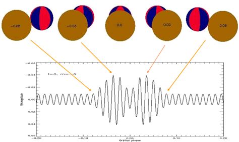 Figure 1 From Eclipse Mapping Of Algol Type Systems With Oscillating δ Scuti Type Components