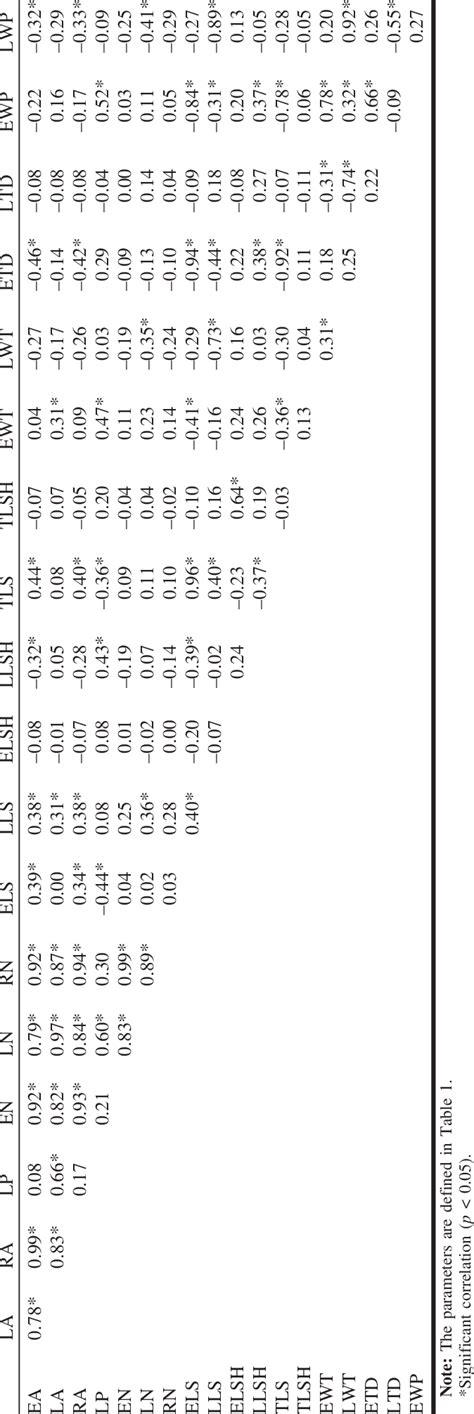 Eigenvectors Of The First Four Principal Components Download Table